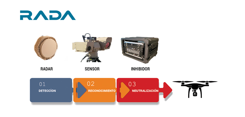 RADA | Guardian Defense & Homeland Security